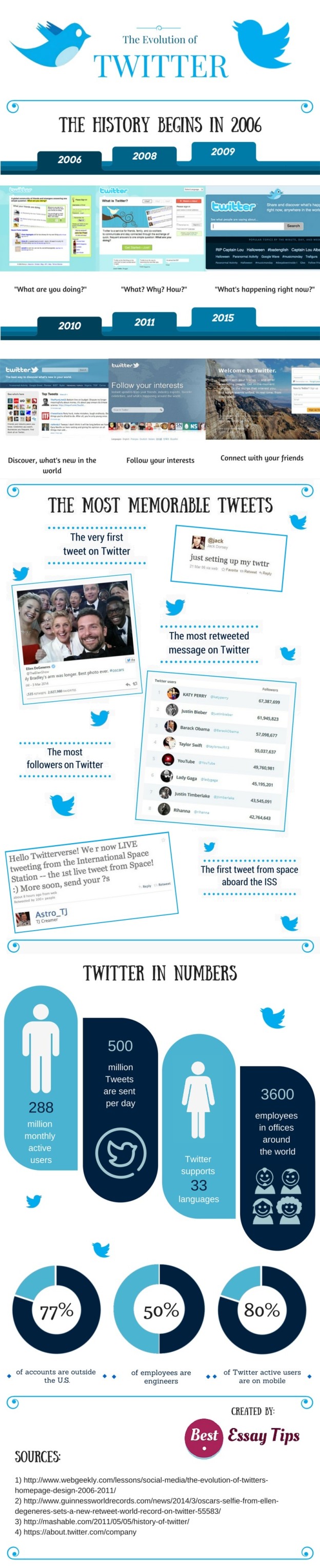 The Evolution of Twitter [Infographic]